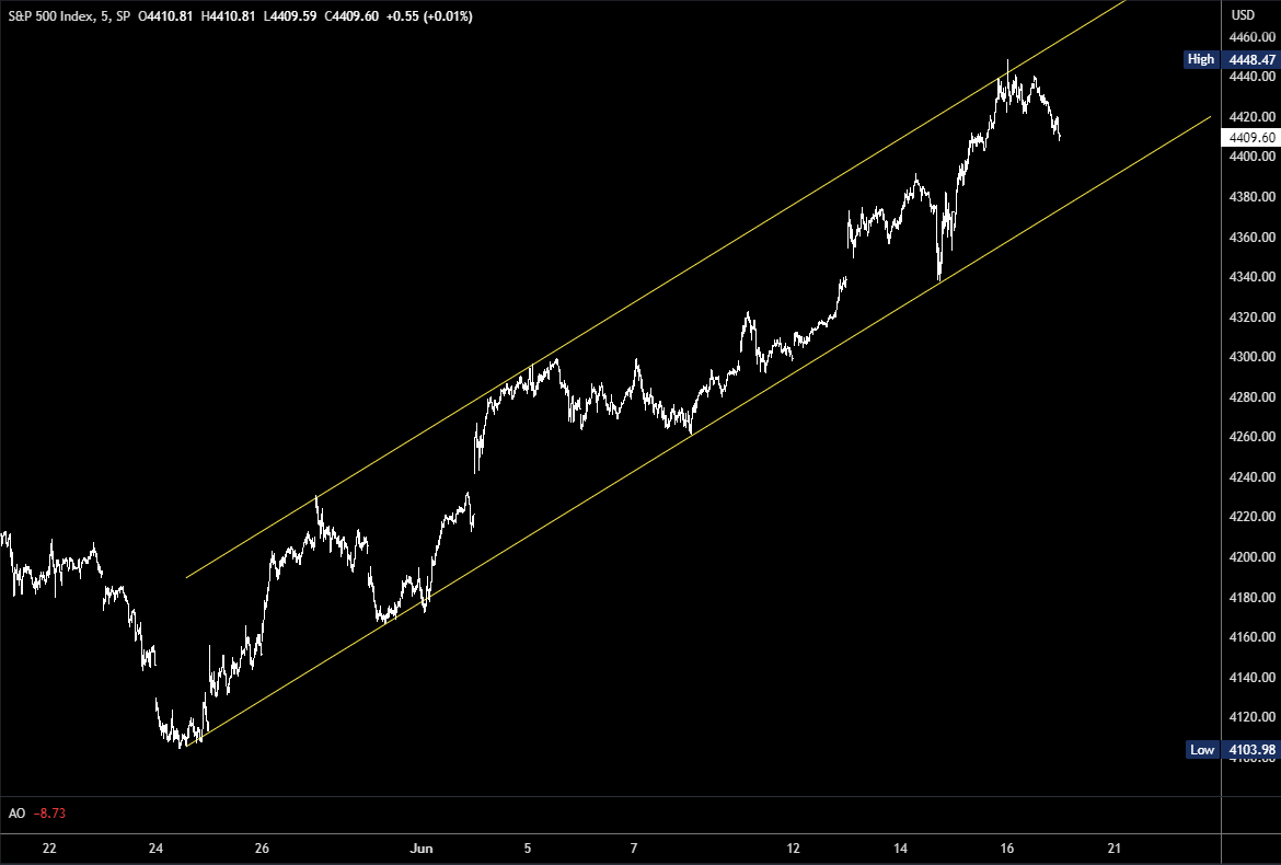 S&P 500: Overextended - Week Starting 20th June (Technical Analysis ...