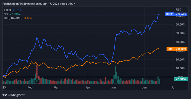 Uber: Growth Just Getting Started (NYSE:UBER) | Seeking Alpha