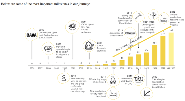 CAVA Group: The Chipotle Of Mediterranean Cuisine | Seeking Alpha