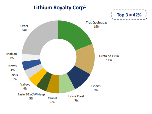 Sigma Lithium & Lithium Royalty: 2 Distinct Plays For EV Bulls ...