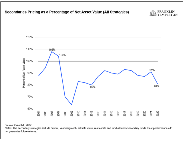 Alternative Allocations: The Growth And Diversification Of Secondaries ...