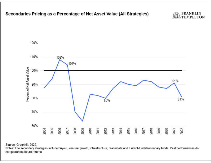 Alternative Allocations: The Growth And Diversification Of Secondaries ...