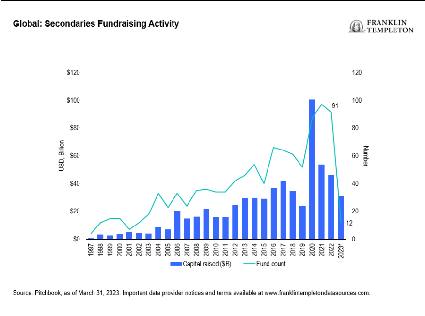 Alternative Allocations: The Growth And Diversification Of Secondaries ...