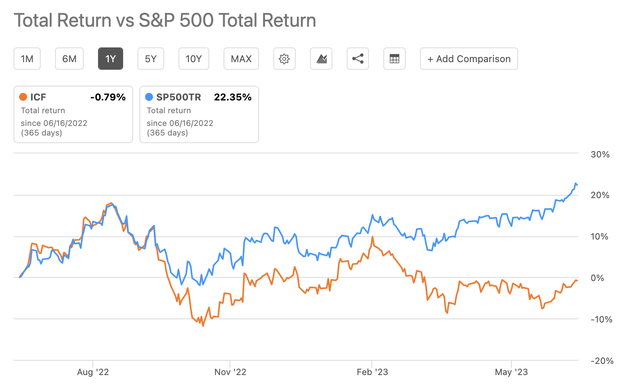 ICF ETF: Steady Yield But Struggling To Gain Traction | Seeking Alpha