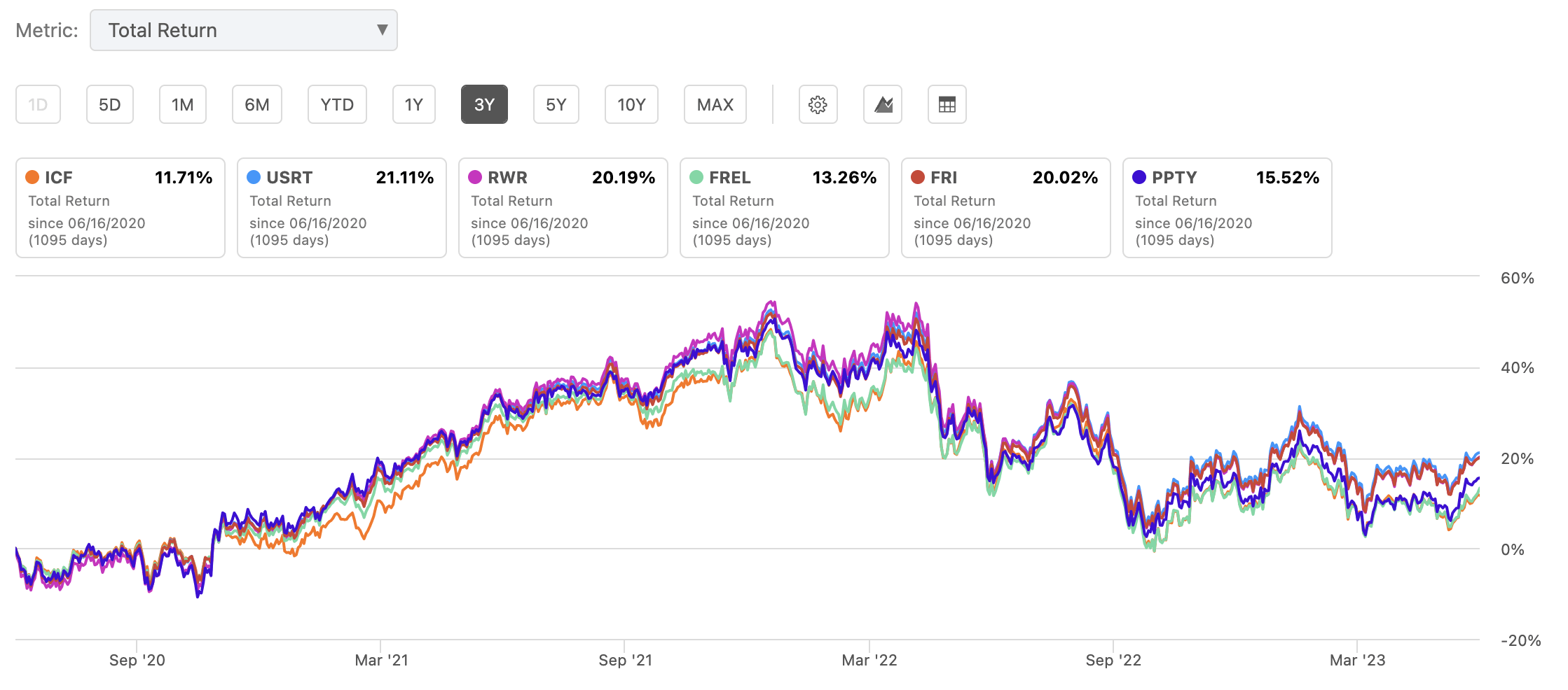 ICF ETF: Steady Yield But Struggling To Gain Traction | Seeking Alpha