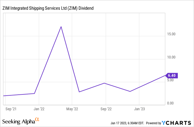 ZIM Integrated Stock: Set For New Lows In 2023 (NYSE:ZIM) | Seeking Alpha