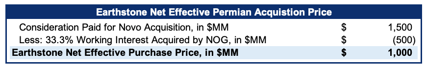 Earthstone Buys Novo Oil & Gas - Upside For Heavily Discounted Vital Energy (NYSE:ESTE ...