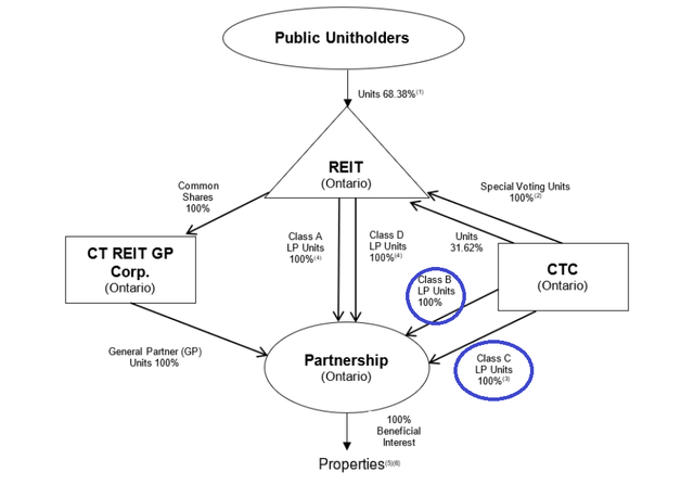 CT REIT: A 6.1% Yield With A Sub-75% Payout Ratio (TSX:CRT.UN:CA ...