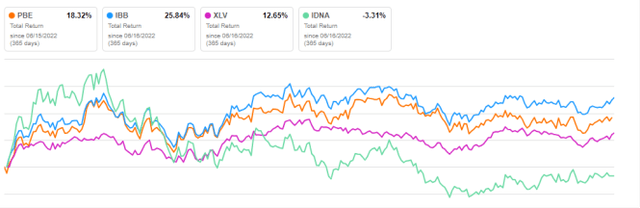 PBE ETF: Healthcare Dashboard For June | Seeking Alpha