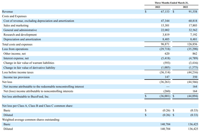 BuzzFeed: I Bought A Speculative Position (NASDAQ:BZFD) | Seeking Alpha