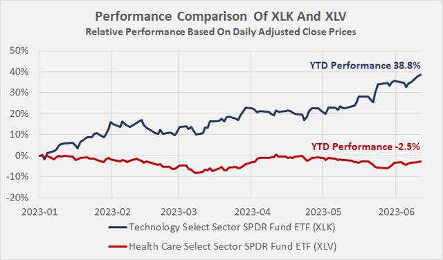 Tech Ruled The First Half Of 2023, The Industry You Need To Watch In ...