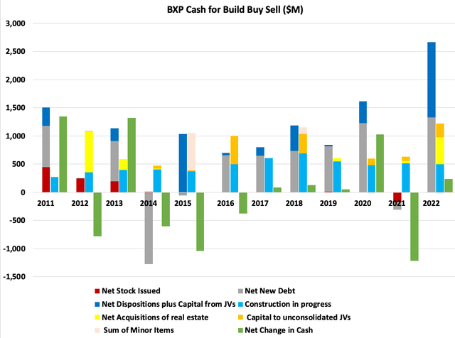 Boston Properties: The Question Of Upside Or Income (NYSE:BXP ...
