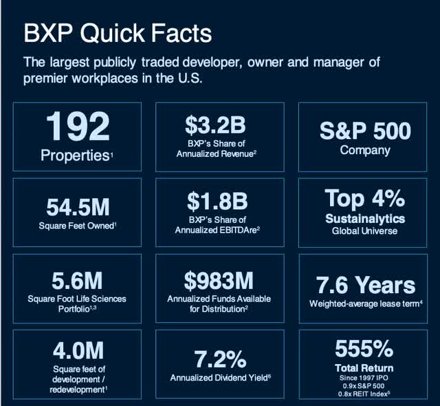Boston Properties: The Question Of Upside Or Income (NYSE:BXP ...
