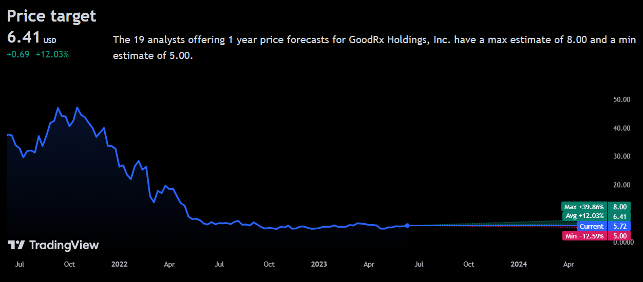 GoodRx's Integrative Growth Strategy Inches Towards Sustained ...