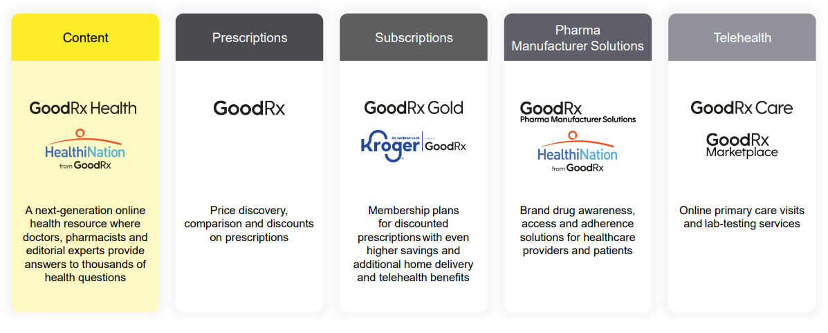 GoodRx's Integrative Growth Strategy Inches Towards Sustained ...