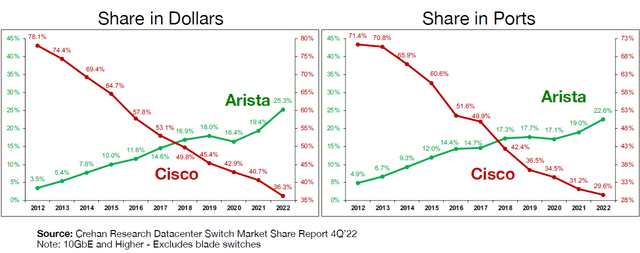 Arista Networks Stock: Huge Potential, Attractive Valuation (ANET ...