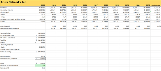 Arista Networks Stock: Huge Potential, Attractive Valuation (ANET ...