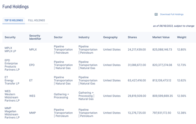 Alerian MLP ETF: Wait Until Magellan-ONEOK Deal Resolution Before Buying (AMLP) | Seeking Alpha