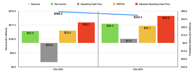Lindsay Corporation: An Upgrade Is In Order (NYSE:LNN) | Seeking Alpha