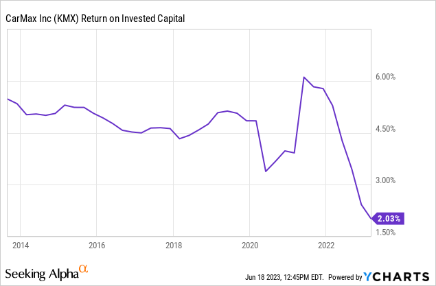 CarMax: I Would Not Make A Long-Term Investment In CarMax (NYSE:KMX ...