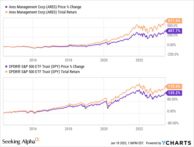 Ares Management Stock: Supercharged Growth In Private Markets (NYSE ...