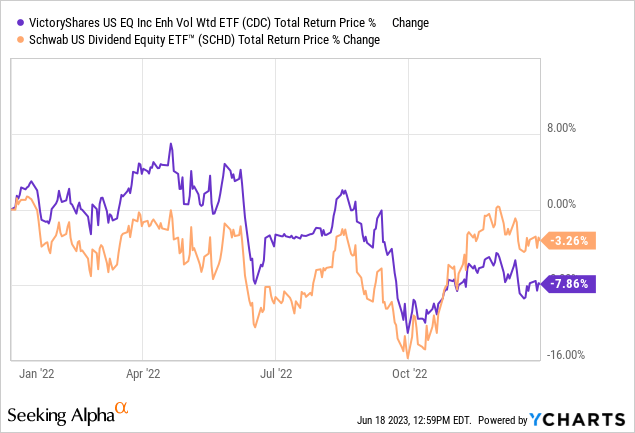 CDC Vs. SCHD: Comparing Downside Protection To Upside Maximization ...