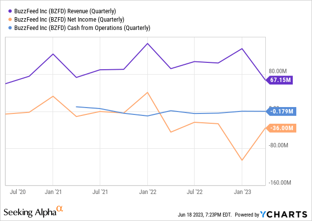 BuzzFeed: I Bought A Speculative Position (NASDAQ:BZFD) | Seeking Alpha