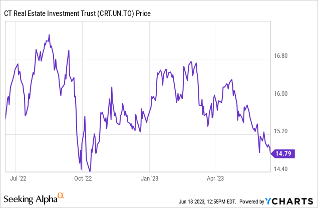 CT REIT: A 6.1% Yield With A Sub-75% Payout Ratio (TSX:CRT.UN:CA ...