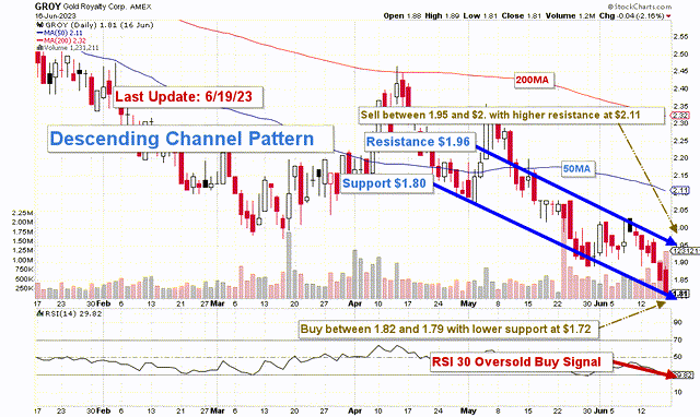 Gold Royalty Stock: Development Stage Is A Source Of Dilution (NYSE ...