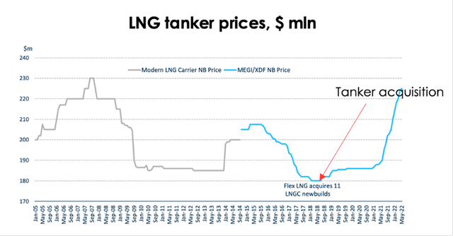 FLEX LNG: A Promising LNG Shipper (NYSE:FLNG) | Seeking Alpha