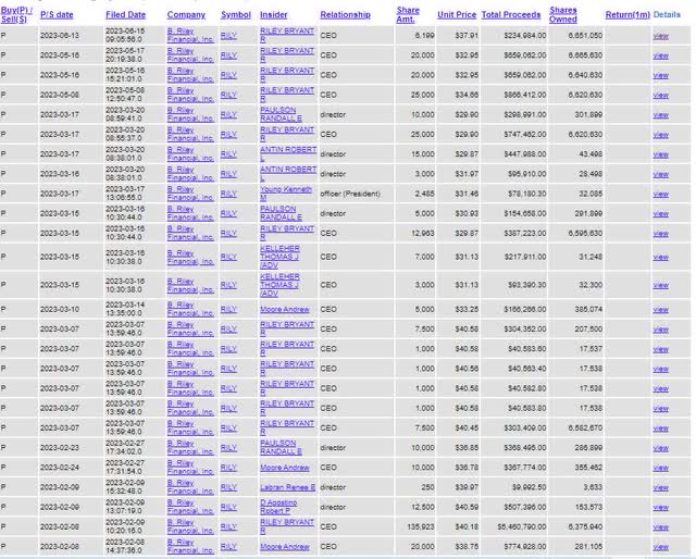 B. Riley Baby Bonds: High Yields With Strong Insider Buying (NASDAQ ...