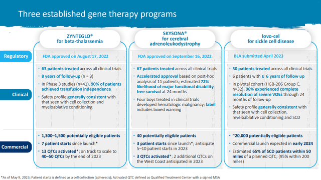 bluebird bio: Hold Until Further Guidance, lovo-cel FDA Approval ...