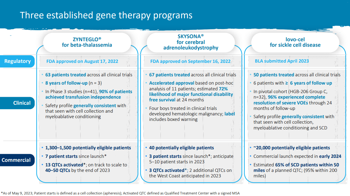 bluebird bio: Hold Until Further Guidance, lovo-cel FDA Approval ...