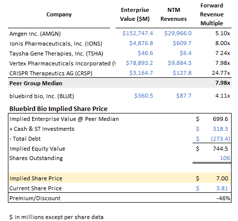 bluebird bio: Hold Until Further Guidance, lovo-cel FDA Approval ...