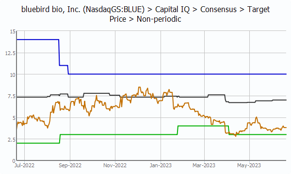 bluebird bio: Hold Until Further Guidance, lovo-cel FDA Approval ...