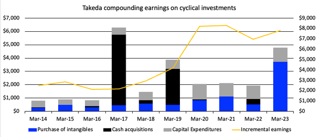 Takeda: Upside Case Strengthening, Looking To 15x Earnings (NYSE:TAK ...