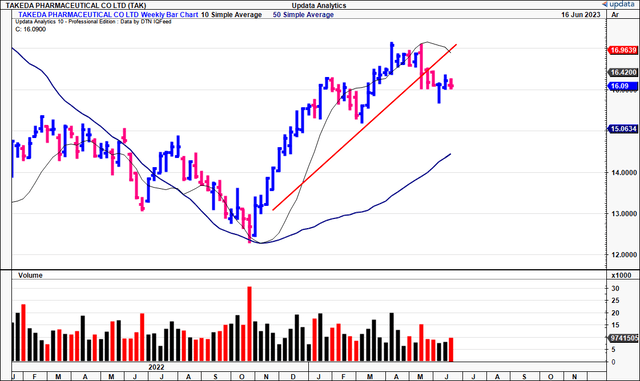 Takeda: Upside Case Strengthening, Looking To 15x Earnings (NYSE:TAK ...