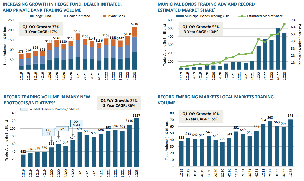 MarketAxess Is Poised To Capture Broad-Based Capital Market Growth ...