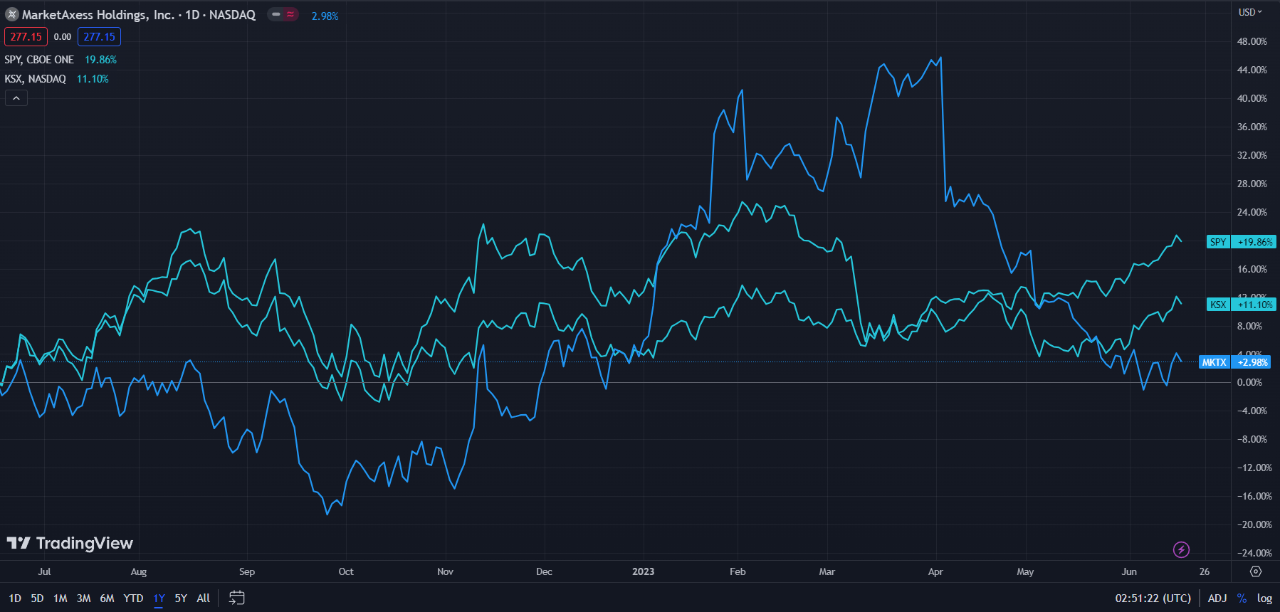 MarketAxess Is Poised To Capture Broad-Based Capital Market Growth ...