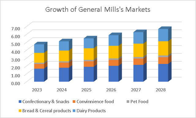 General Mills: Promising Opportunity With A High Price Tag (NYSE:GIS ...