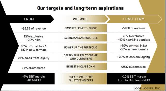Foot Locker Stock: Challenging Industry They Operate In (NYSE:FL ...