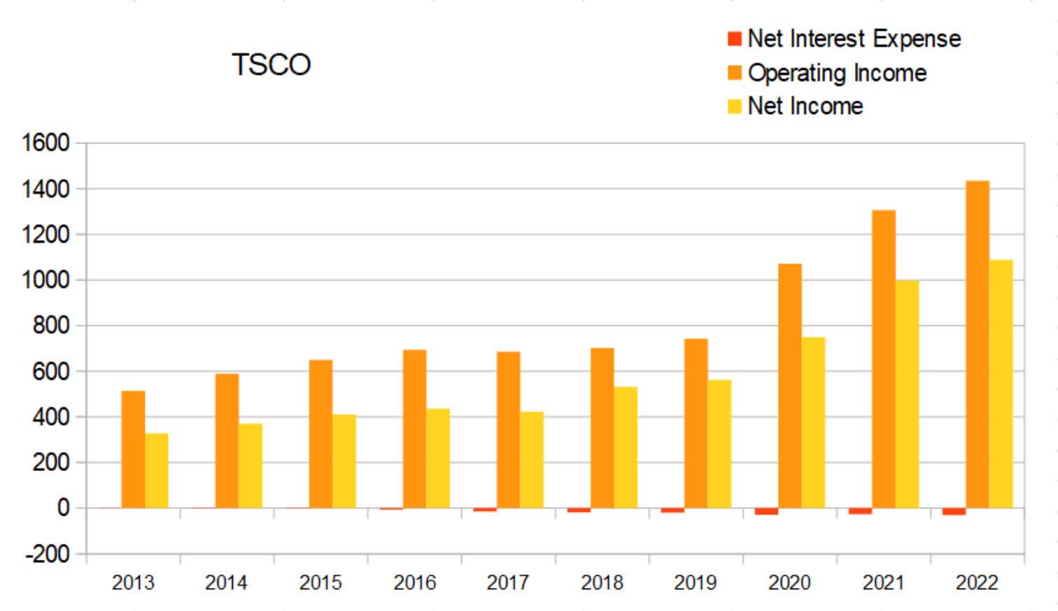 Tractor Supply: Attractive Fundamentals; Presently Overvalued (NASDAQ ...
