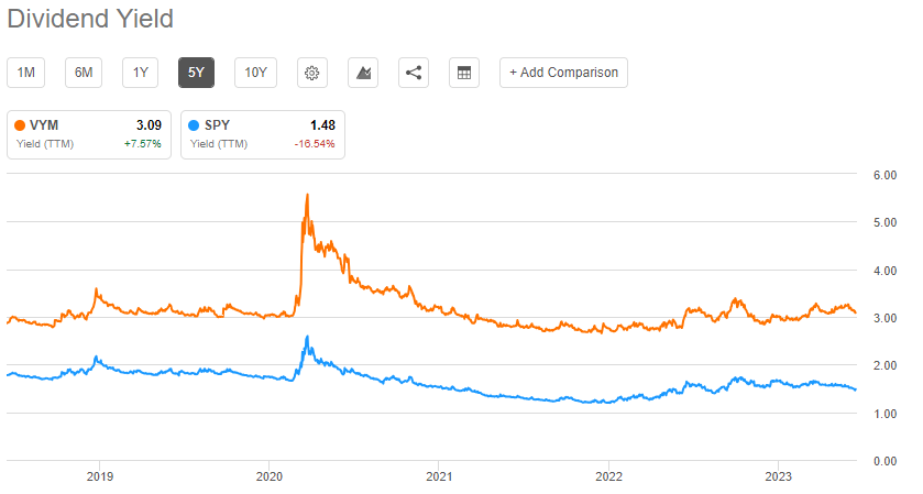 Vanguard VYM ETF: The Wrong Place At The Wrong Time | Seeking Alpha