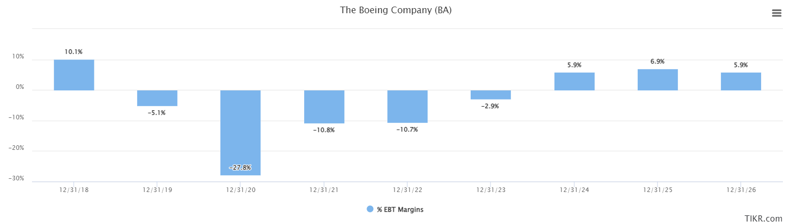 Boeing Is A Mixed Bag, But Look For Additional Upside (NYSE:BA ...