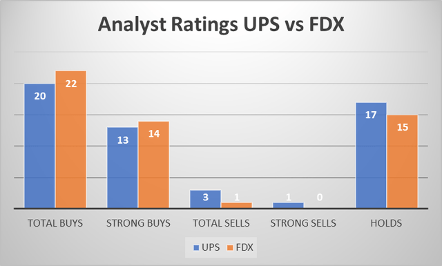UPS Vs. FedEx: Which Will Deliver Better Results For Investors? (NYSE ...