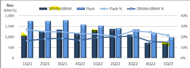 ChipMOS Stock: Why Its Uptrend Will Continue In 2023 (IMOS) | Seeking Alpha