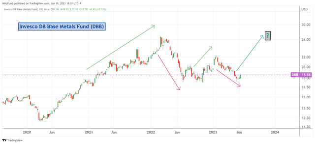 DBB ETF: A Shining Opportunity Amid China's Economic Recovery | Seeking ...