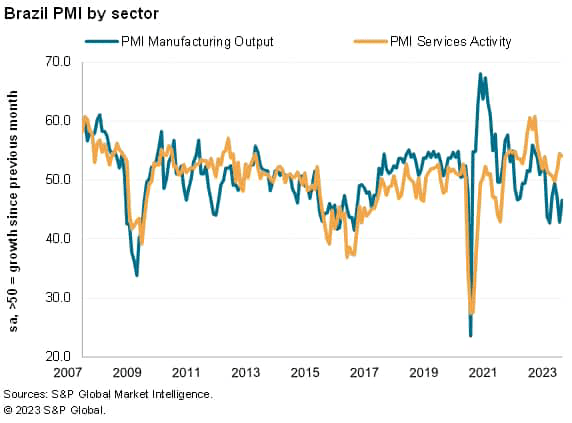 Uneven Impact Of High Interest Rates: Brazil Manufacturing Struggles ...