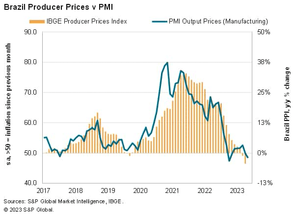 Uneven Impact Of High Interest Rates: Brazil Manufacturing Struggles ...