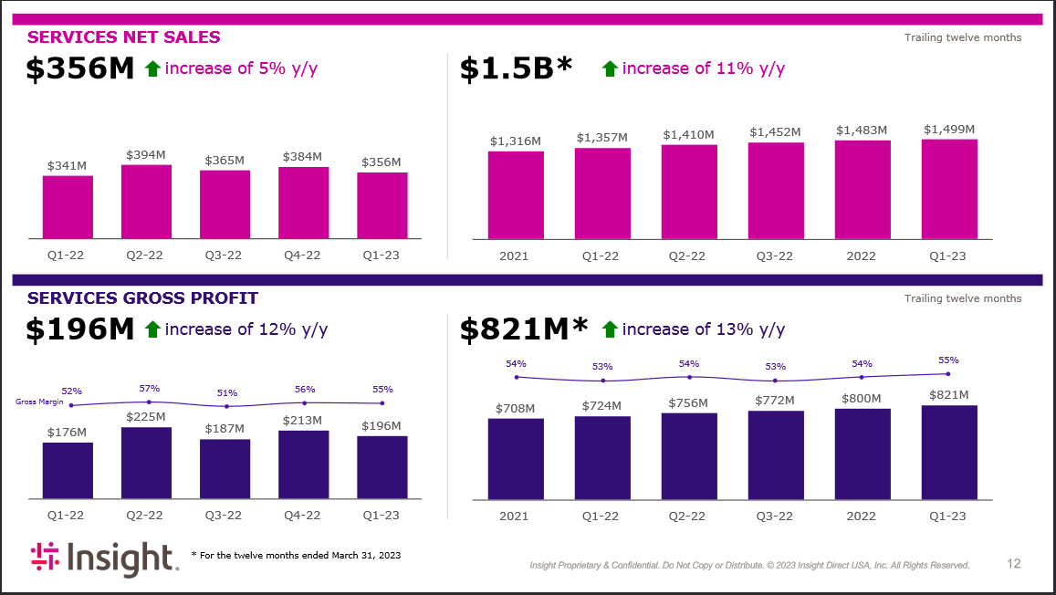 Insight Enterprises: Declining Revenues; Preservation Of Margins Makes ...
